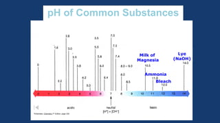 Comprehensive Guide to Acids, Bases, and Salts for Grade 10 Science | PPTX