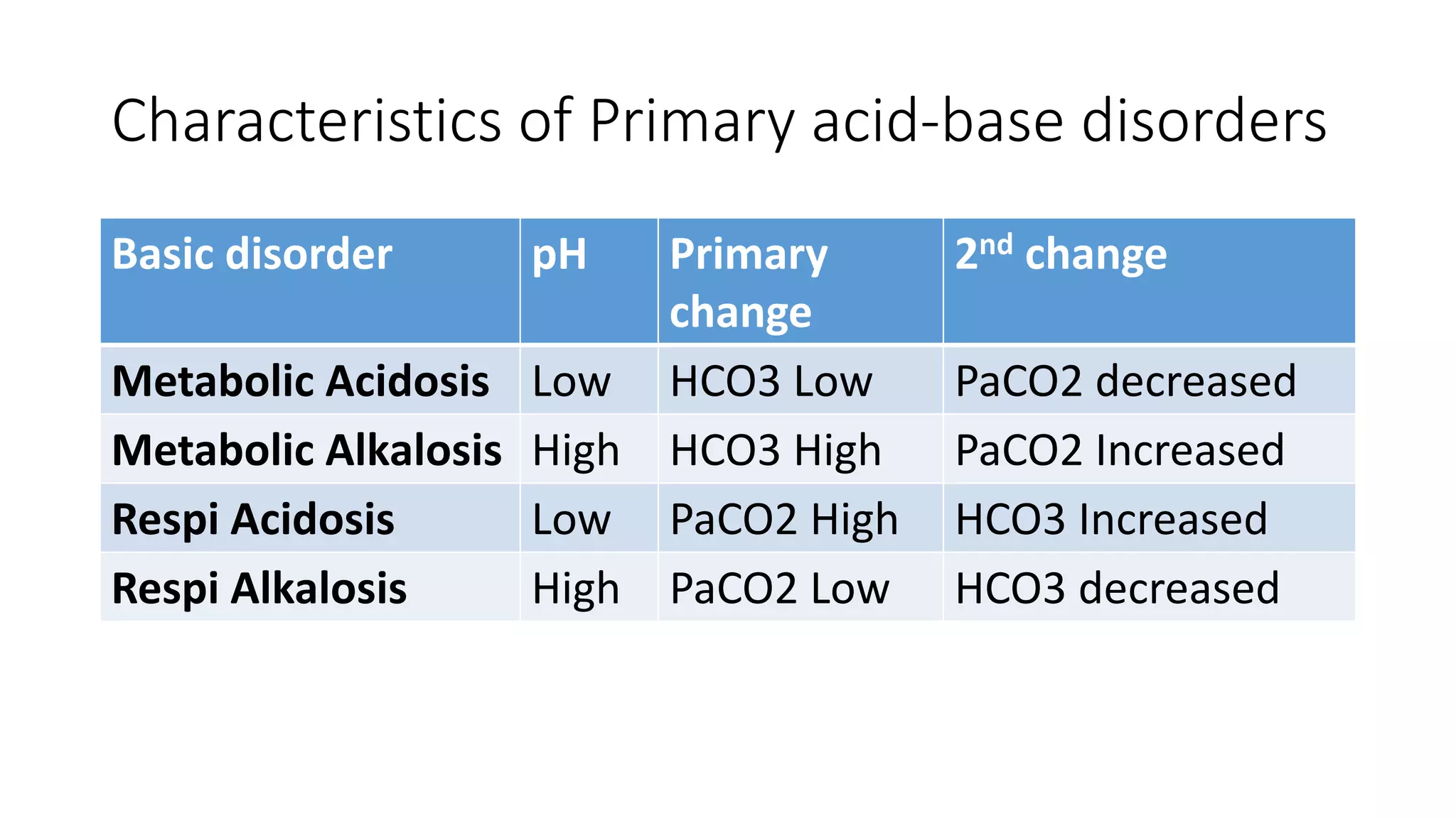 Acid base disorders | PPTX