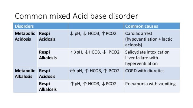 Acid base disorders