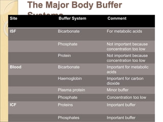 ACID BASE BALANCE.ppt