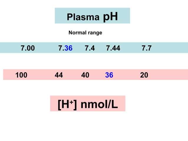 Acid Base Balance and Primary Disturbances - basic concepts | PPSX ...