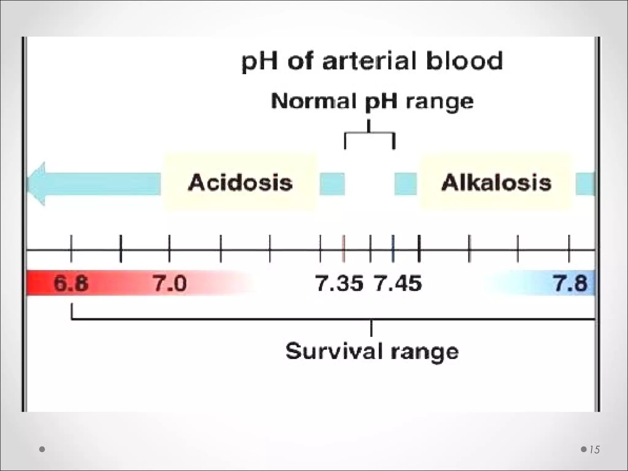 Acid base balance, acid base disorder | PPT