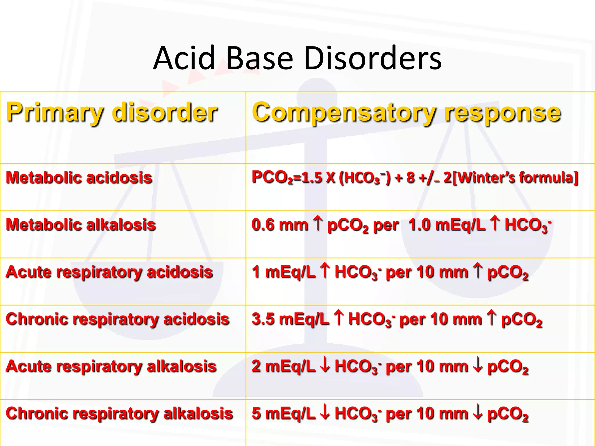 Acid base balance | PPTX