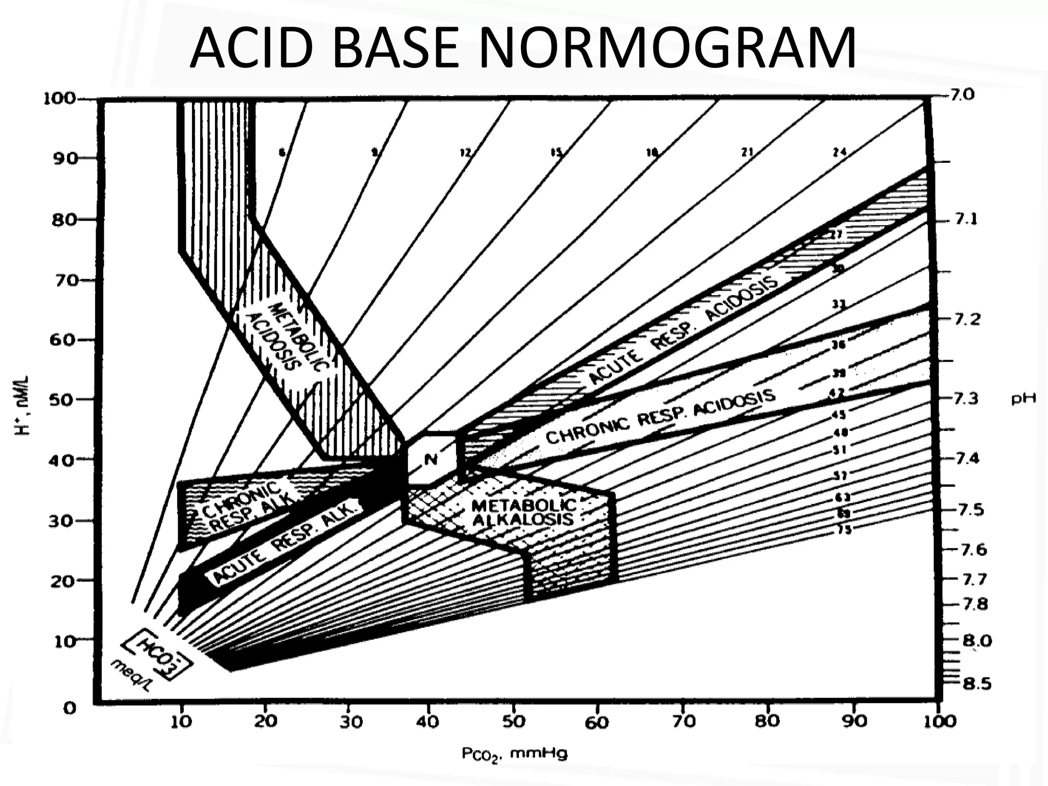 Acid base balance | PPTX