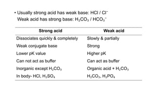 Acid Base Ph Buffer Pptx