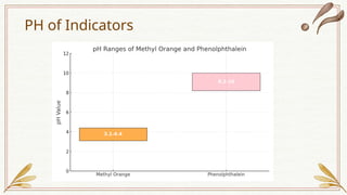 types of titration in acid base Class 12.pptx