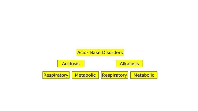Acid Base disorder Concept.pptx