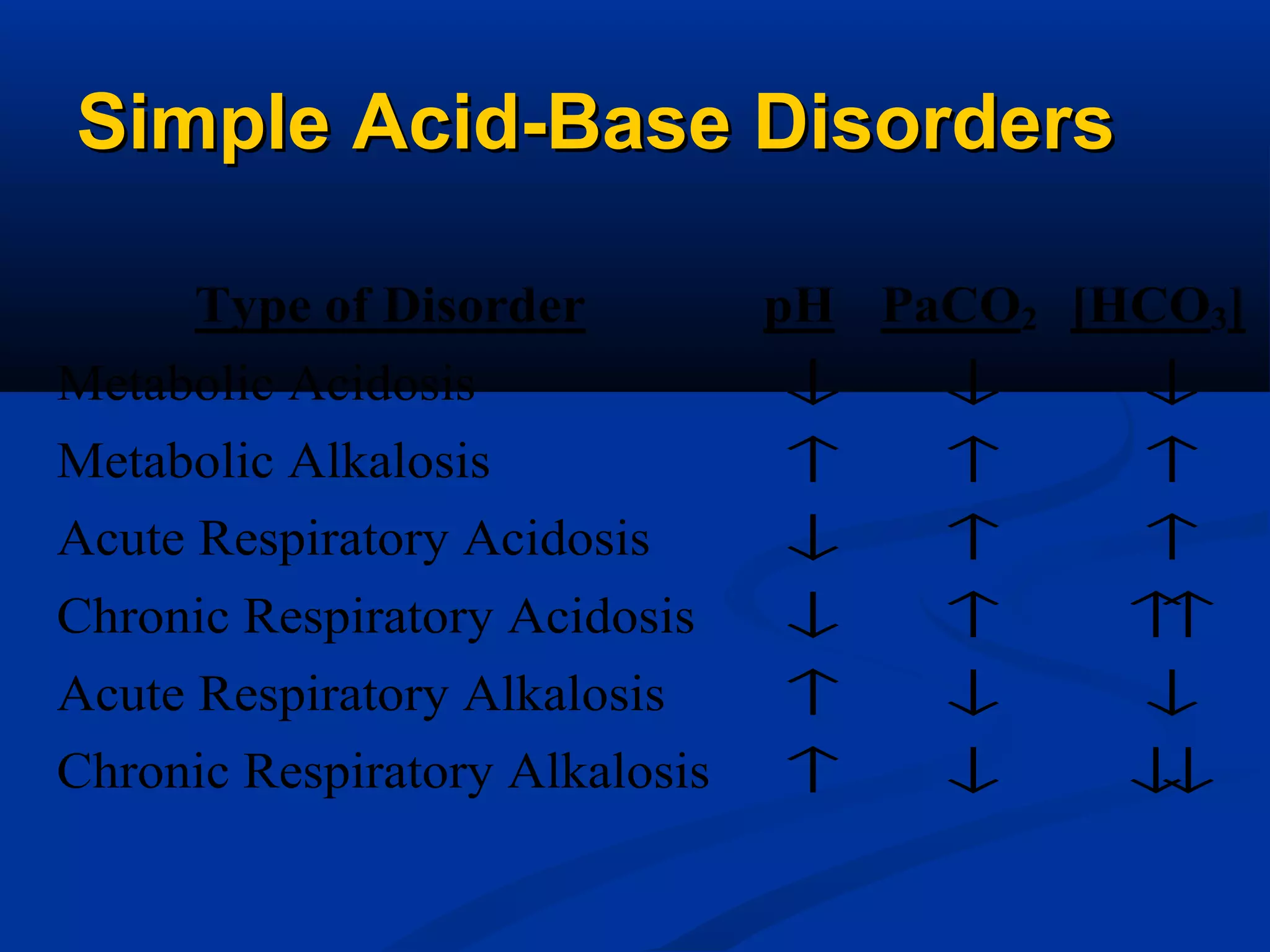 Acid base disorders | PPT
