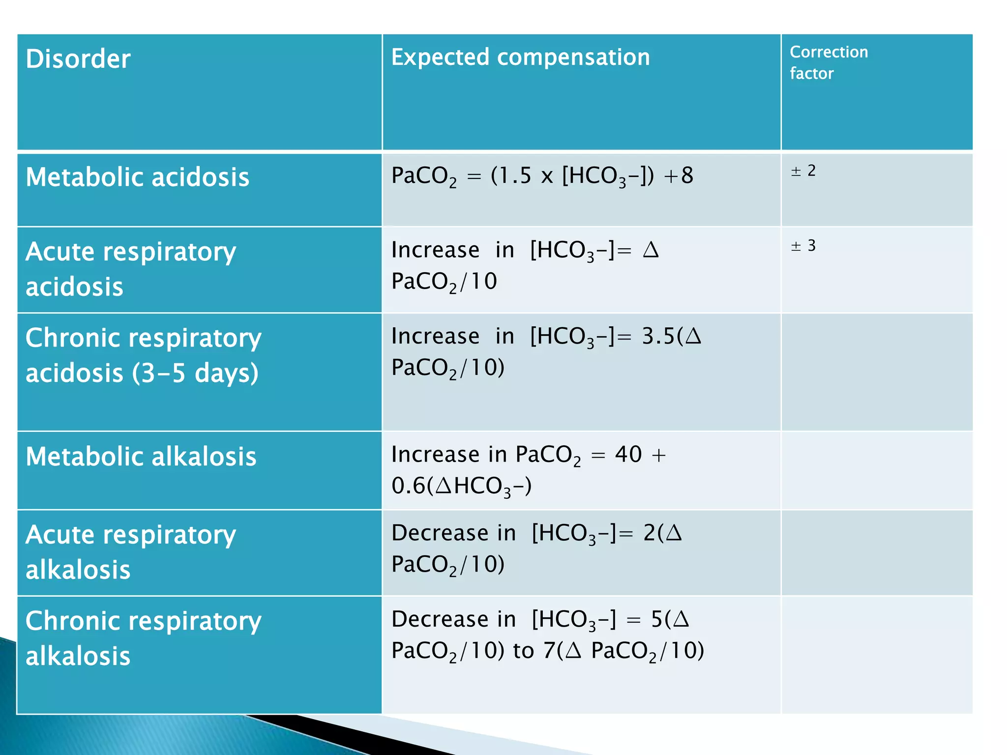 Acid base disorders (ARTERIAL BLOOD GASES) | PPTX