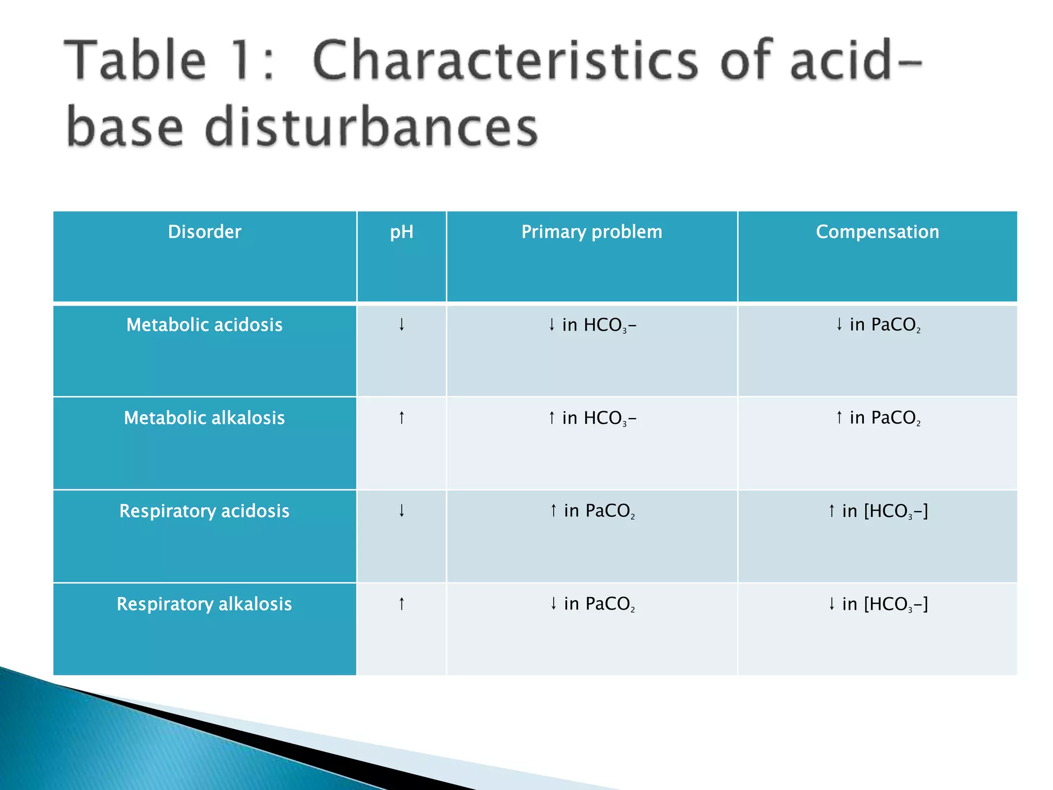Acid base disorders (ARTERIAL BLOOD GASES) | PPTX