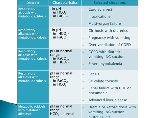 Acid base disorders (ARTERIAL BLOOD GASES) | PPTX