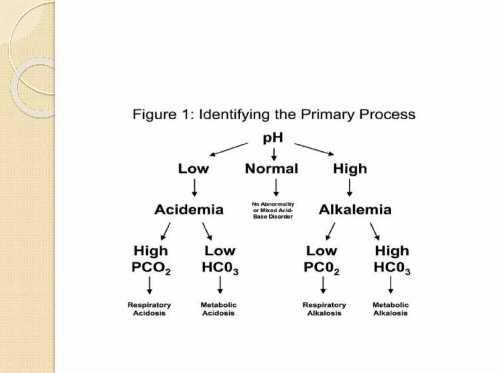 Acid base disorders | PPTX
