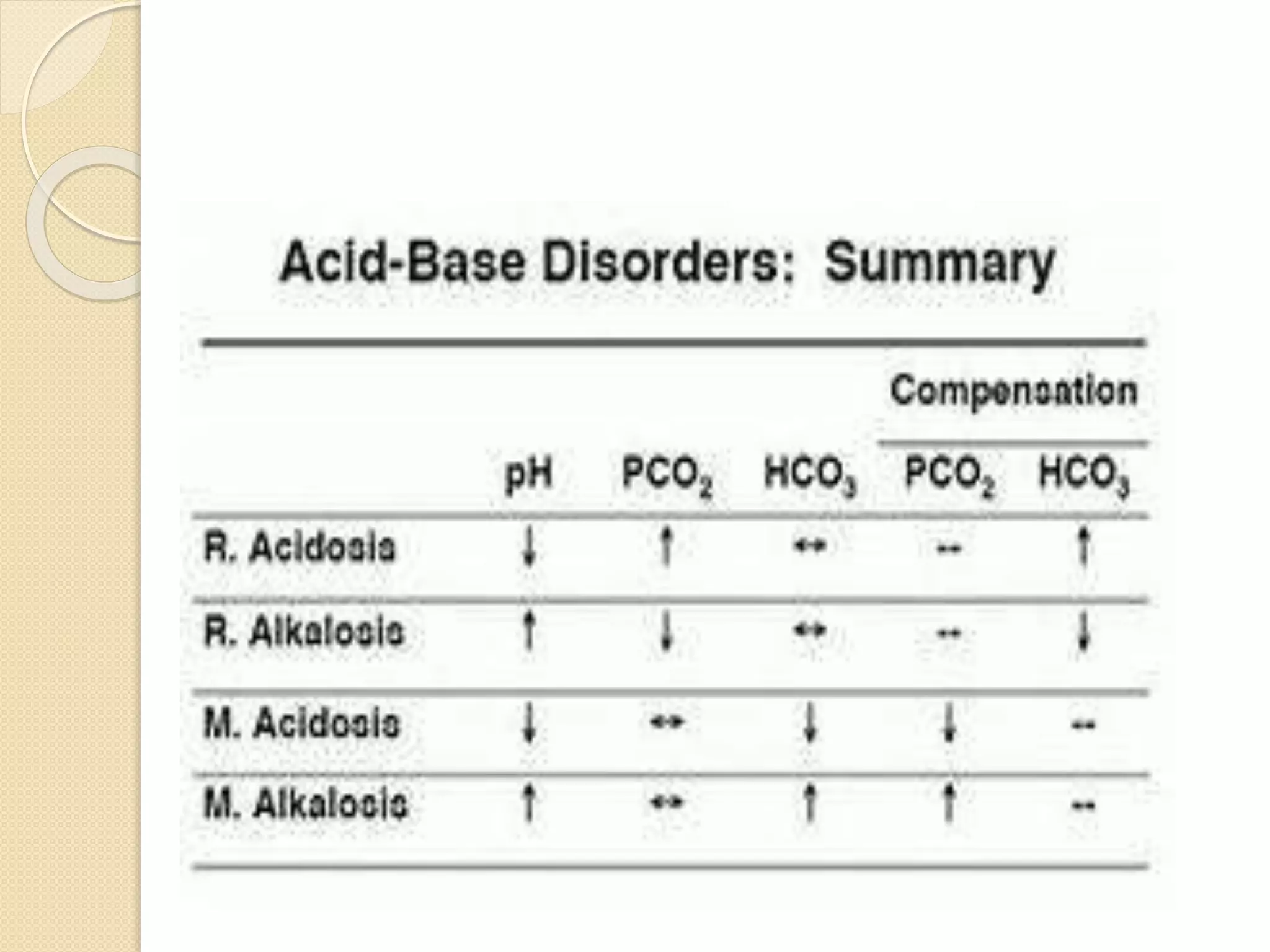 Acid base disorders | PPTX