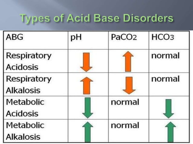 Acid base disorders | PPTX | Blood Disorders | Diseases and Conditions