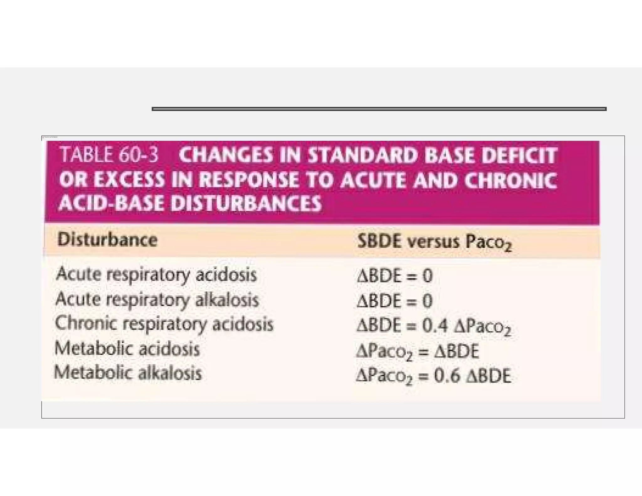 Acid base disorders | PDF