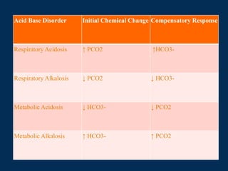 ACID BASE DISORDERS 2.pptx