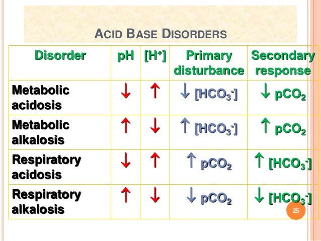 Acid base disorders stmu
