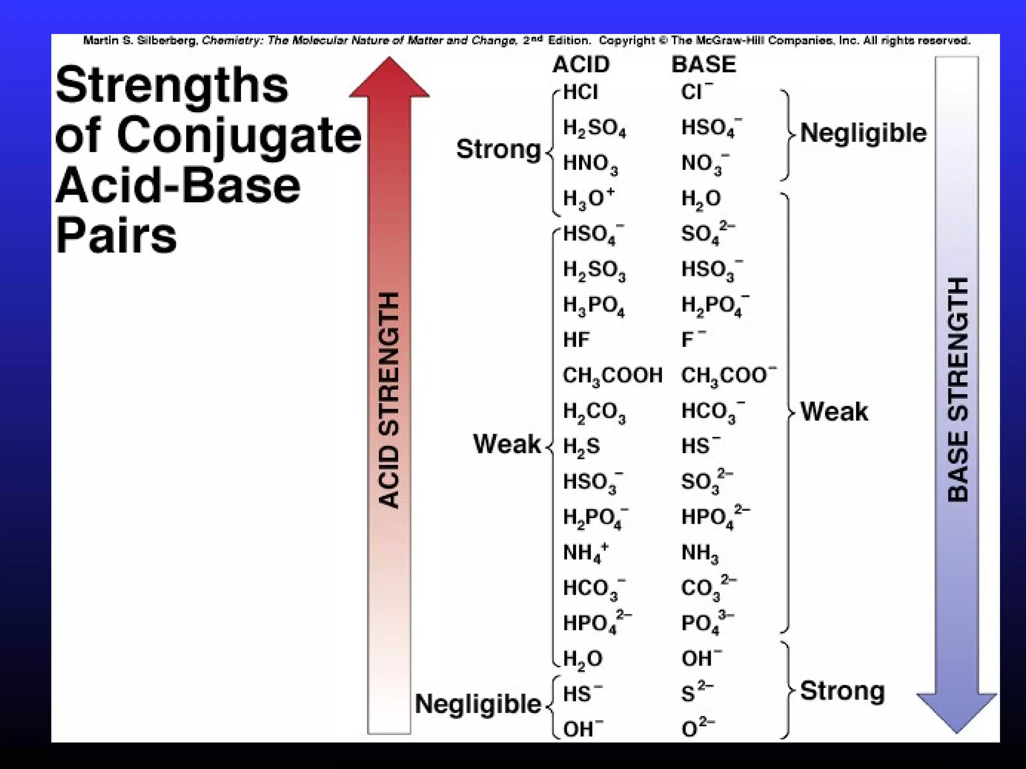 Acid base equilibrium | PPT