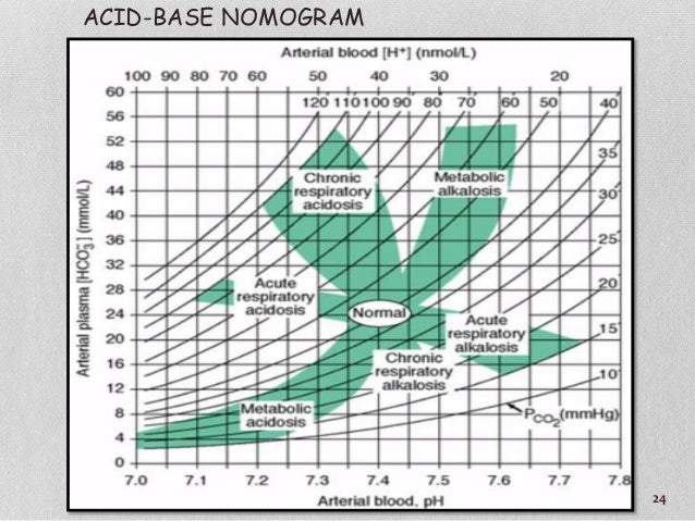 Acid base homeosatsis