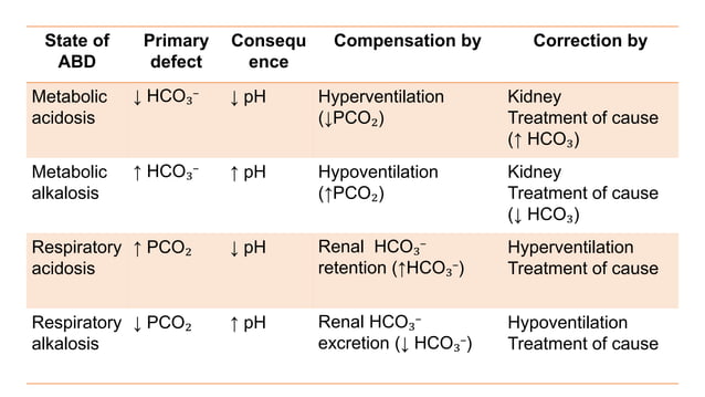 Acid base homeostasis | PPTX | Lung and Respiratory Health | Diseases ...