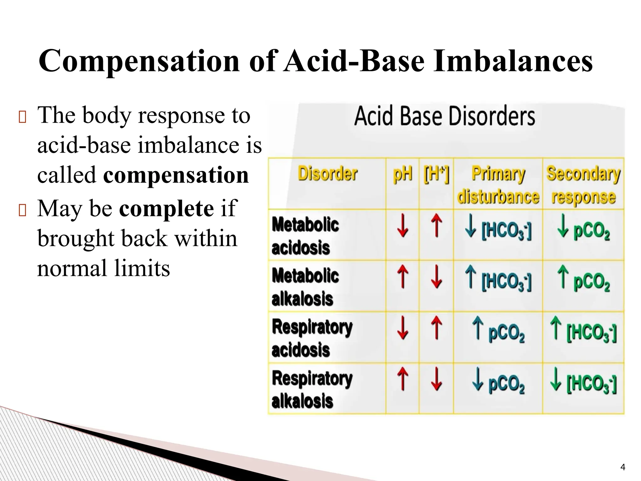 Acid base imbalance -Medical .pptx.pdf