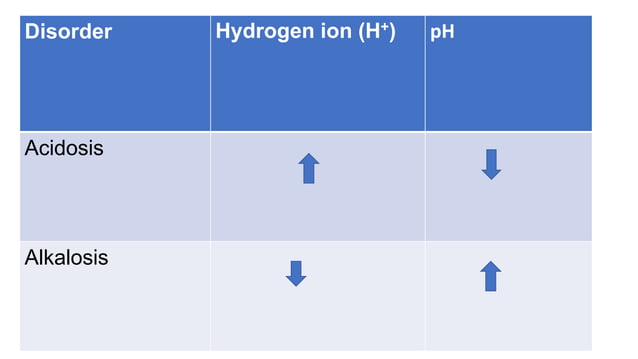 Acid base imbalance PPT for nurses. | PPTX | Lung and Respiratory Health | Diseases and Conditions