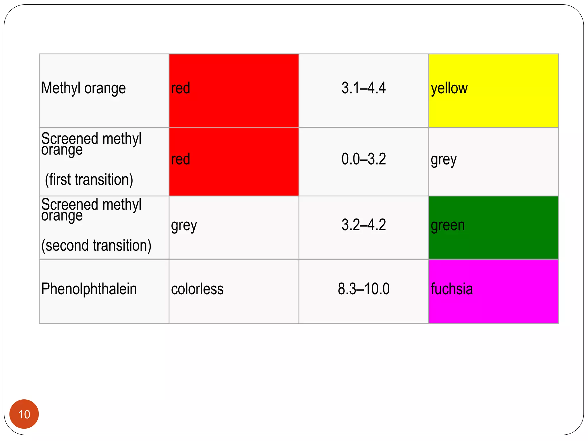 Acid base indicator | PPTX | Chemistry | Science