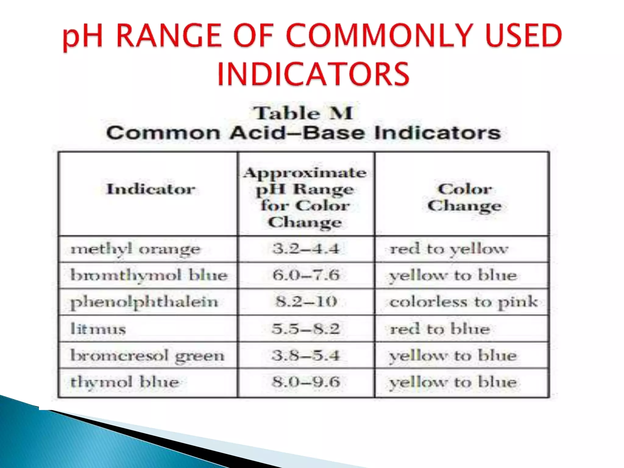 Acid base indicators | PPTX