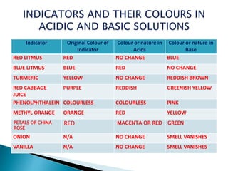 Acid base indicators chemistry | PPTX