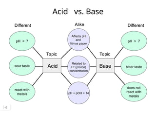 chem acid base neutralization presentation | PPT