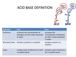 Acid base physiology and Lab Aspects of ABG | PPT