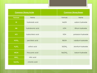 Acid –base reaction | PPTX