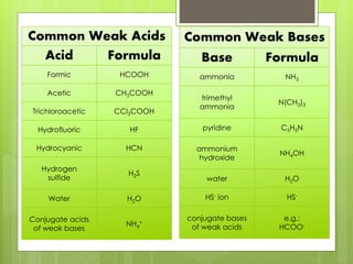 Acid –base reaction | PPTX