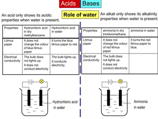 Acid bases | PPT