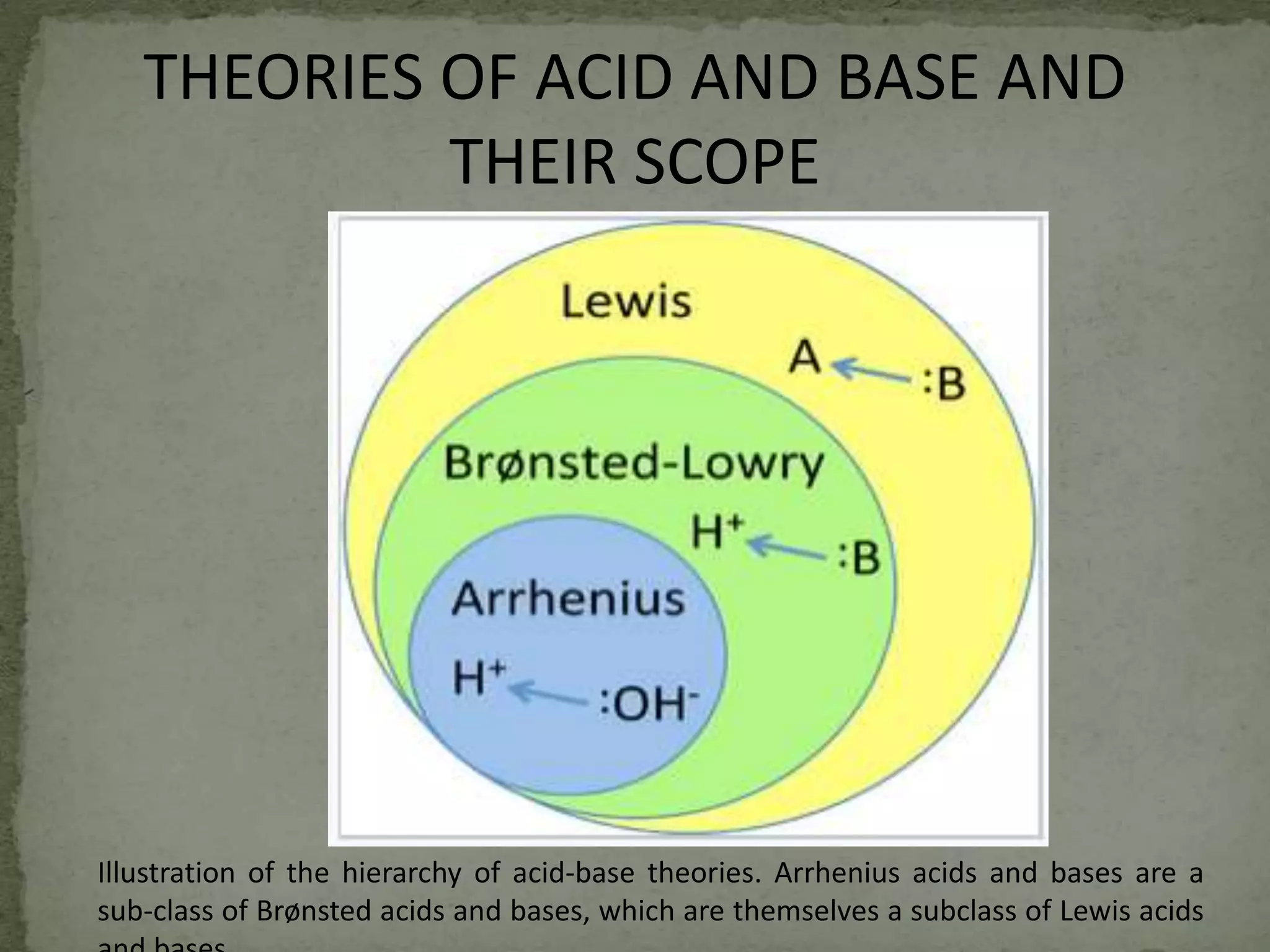 acid base theory for Bpharm 1st year students | PPTX