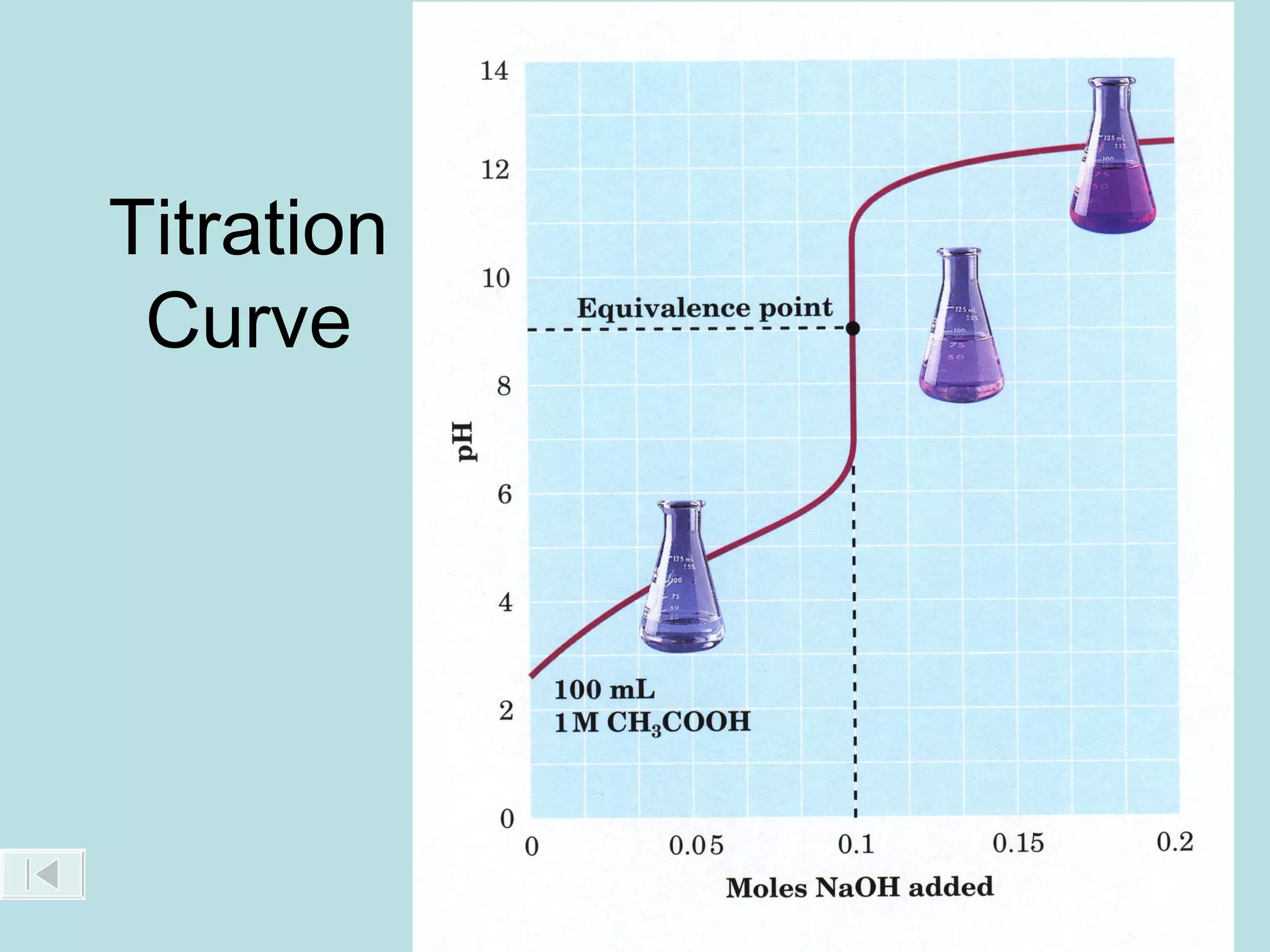 Acid-Base Titration & Calculations | PPT