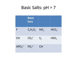 ACID BASEV TITRATION PHARMACEUTICAAL ANALYSIS | PPT