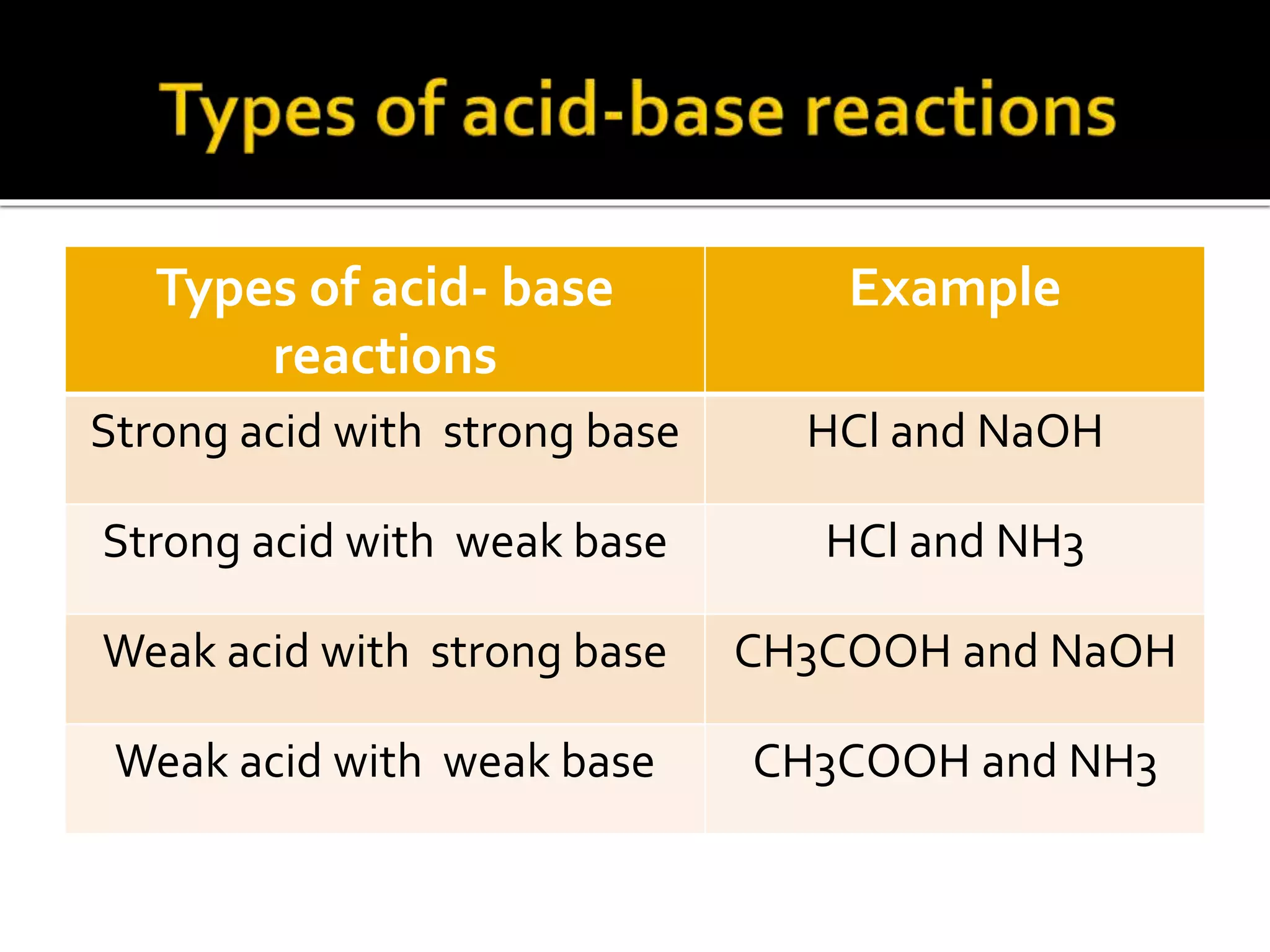Acid base titrations | PPTX