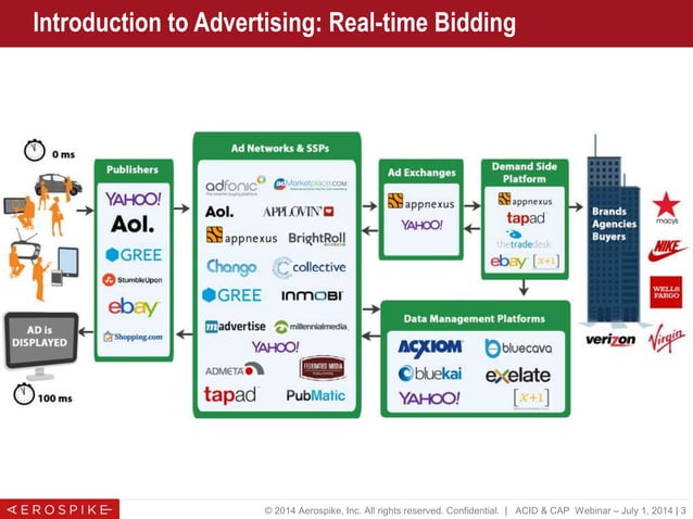 ACID & CAP: Clearing CAP Confusion and Why C In CAP ≠ C in ACID | PPTX