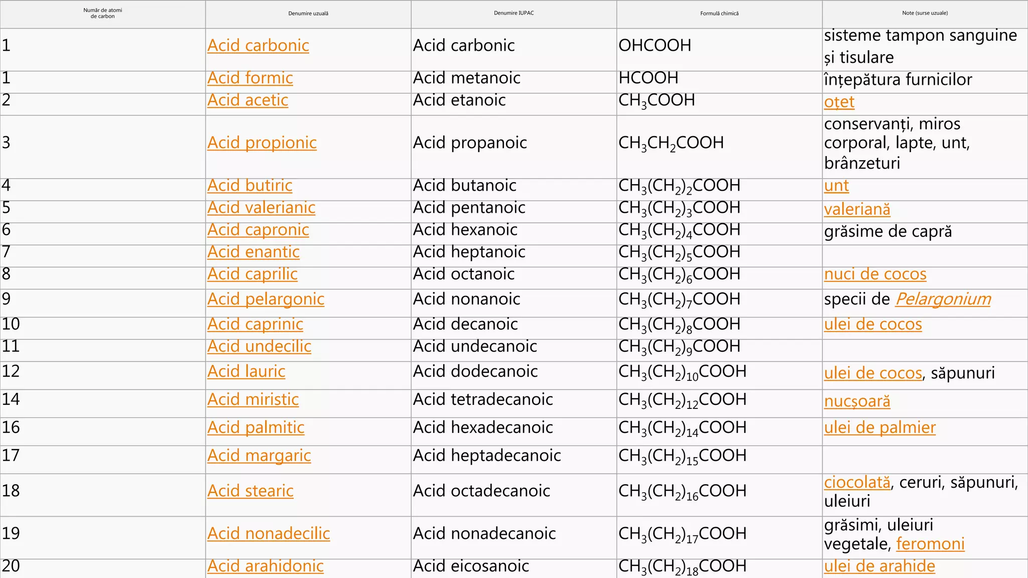 Acid carboxilic de: Hrescic Bogdan | PPTX
