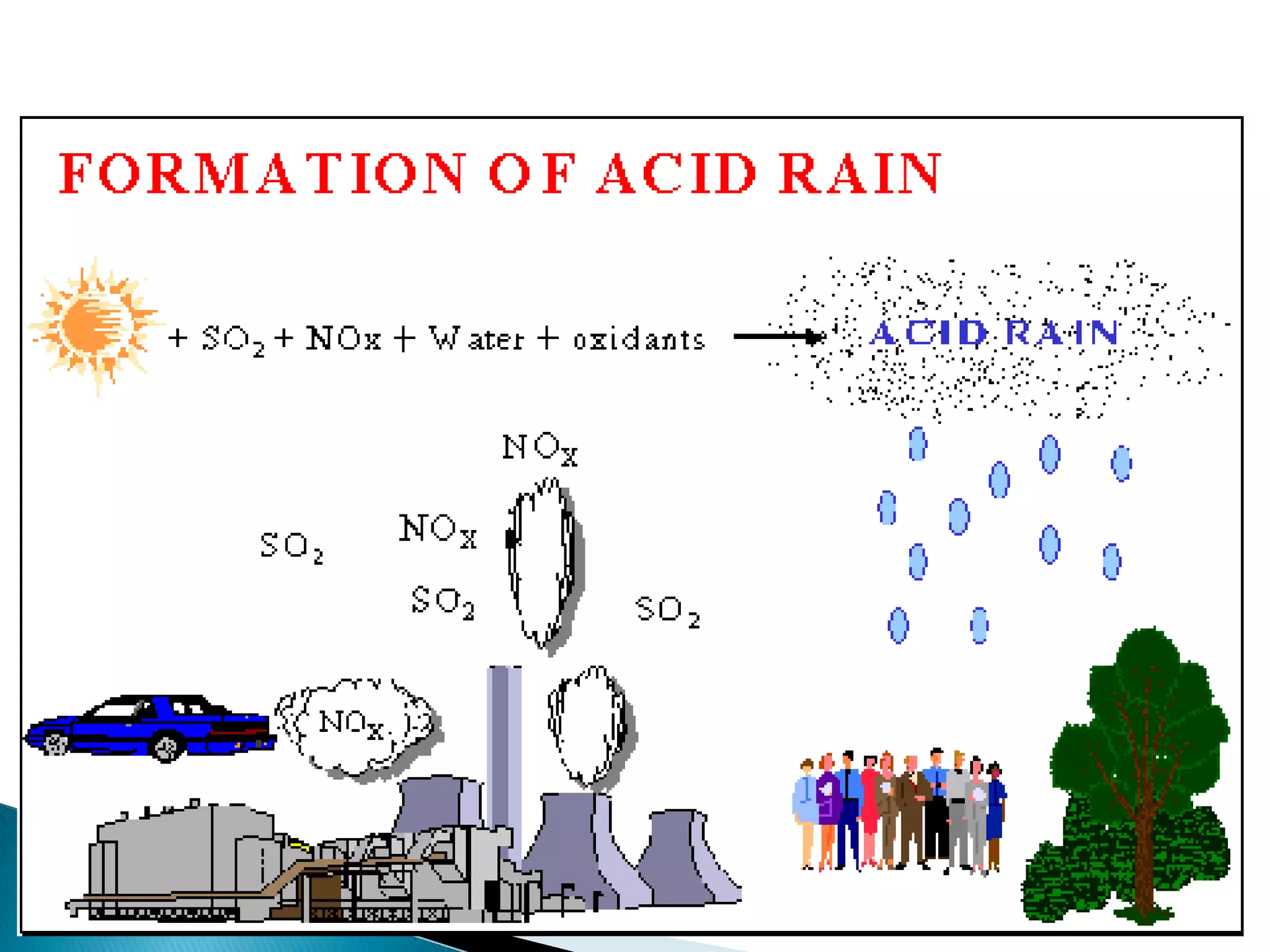 Acid deposition_by Rajkumar | PPTX