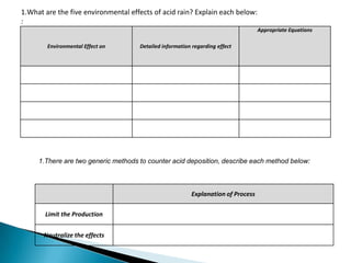 Acid deposition_by Rajkumar | PPT