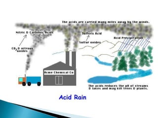 Acid deposition_by Rajkumar | PPTX