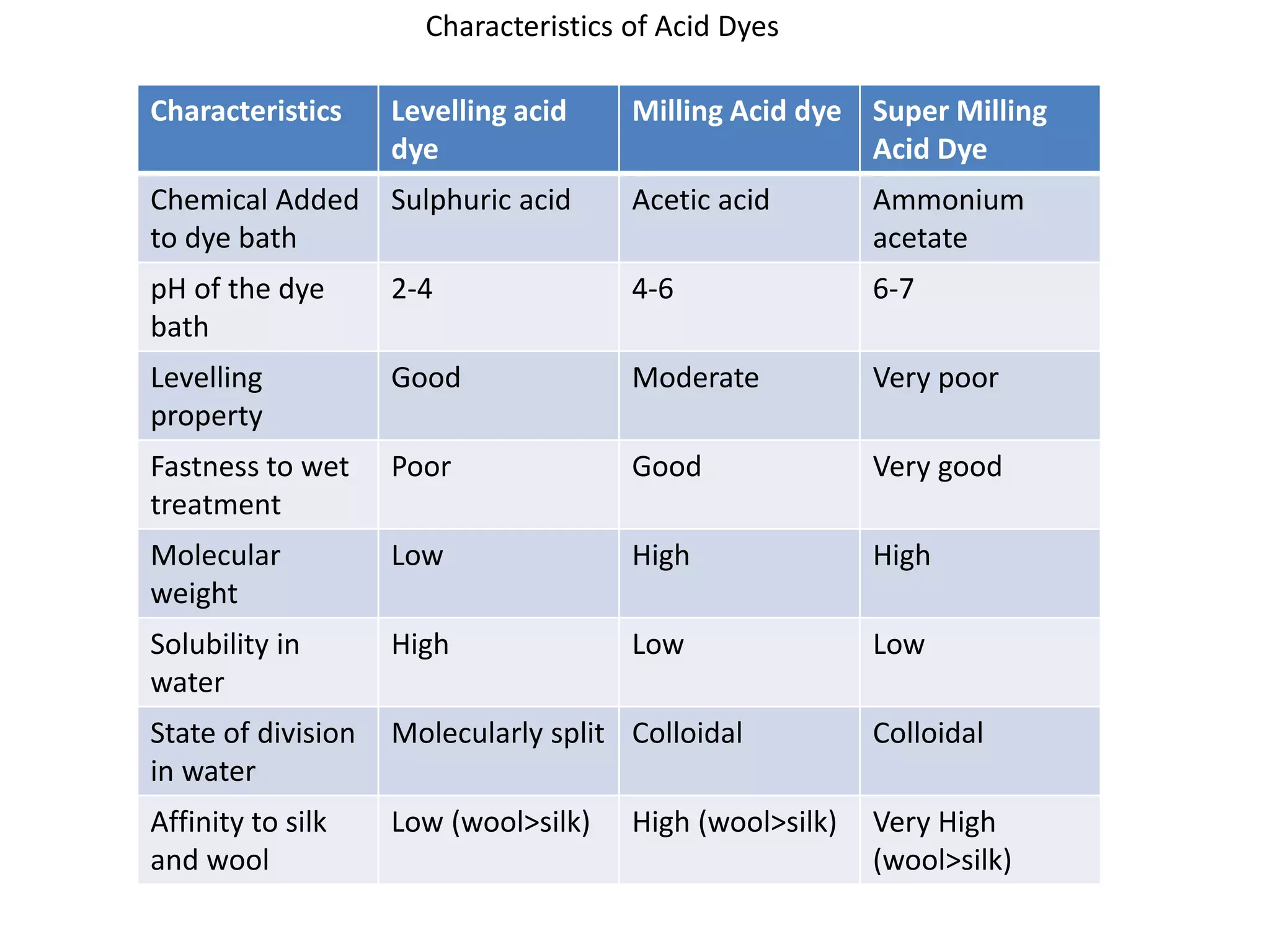Acid dye on wool silk.ppt