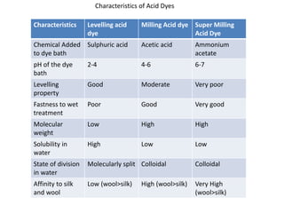 Acid dye on wool silk.ppt | Chemistry | Science