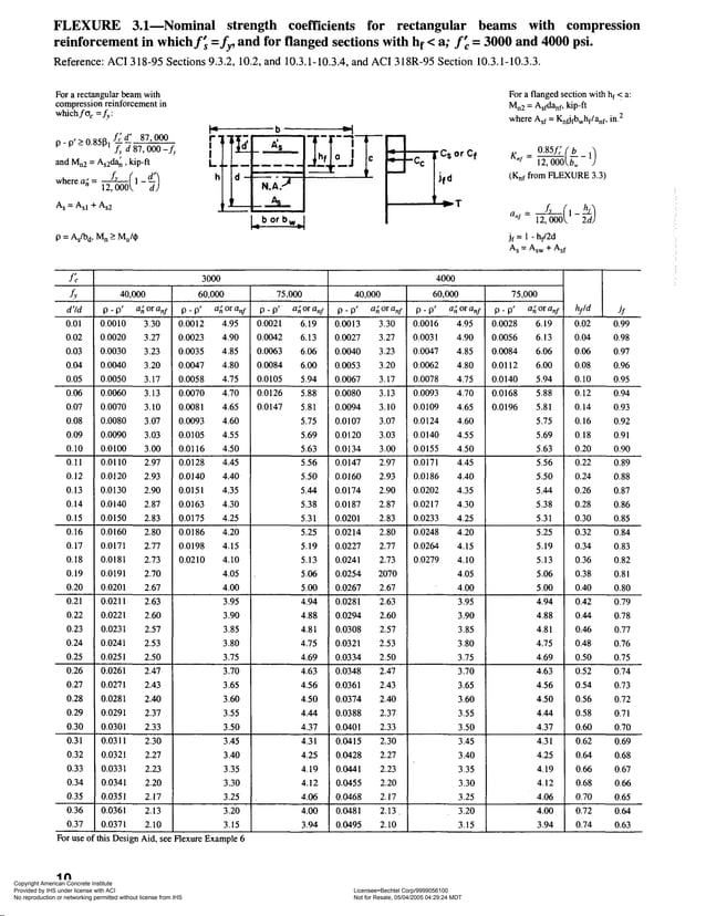 Aci design handbook_aci318-95_01_flexure1 | PDF