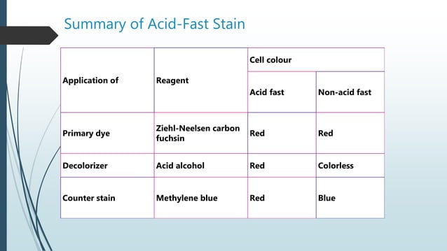 Acid fast bacteria and acid fast staining | PPTX