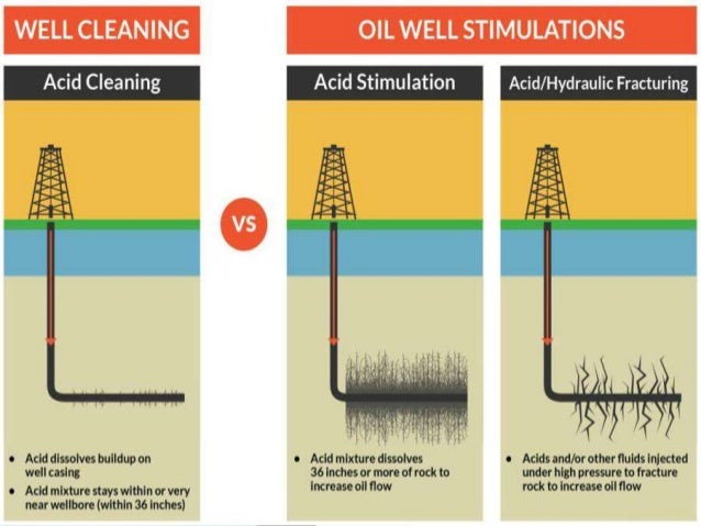 Acid Fracturing Stimulation