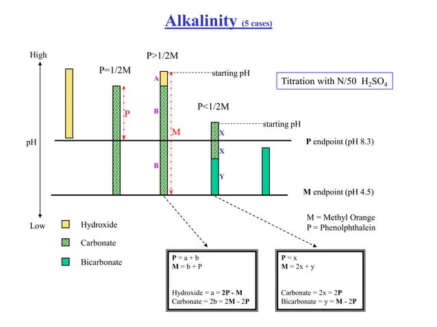 acidity and alkalinity of water | PPT