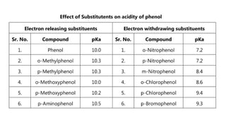 Acidity of phenols | PPTX